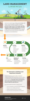 Infographic: The Lifecycle of a Land Department